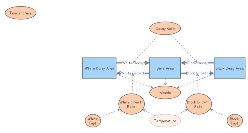 Daisy World Base | Insight Maker