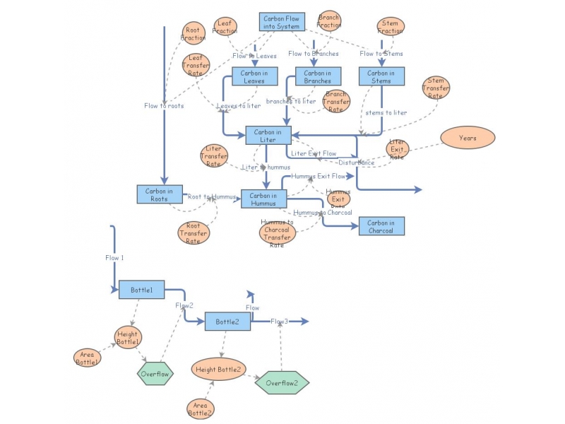 Lab 4 | Insight Maker