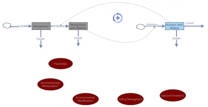 Clone of Malaria model | Insight Maker