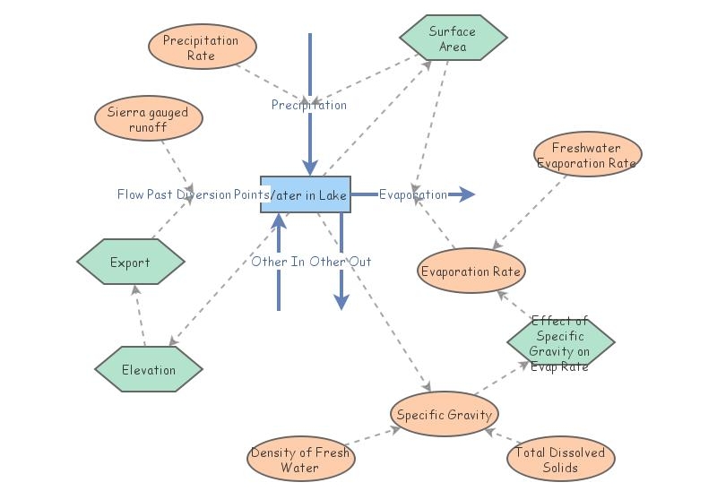 Clone of Mono Lake - Model 2 | Insight Maker