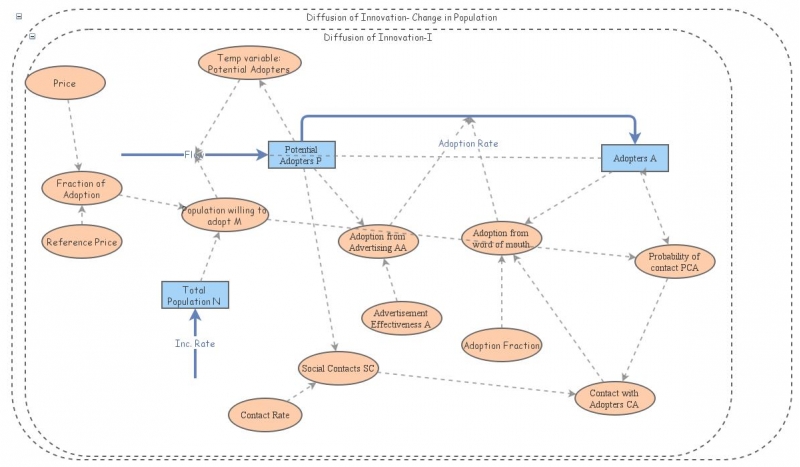 Diffusion of Innovation: SD-I A4 Final | Insight Maker