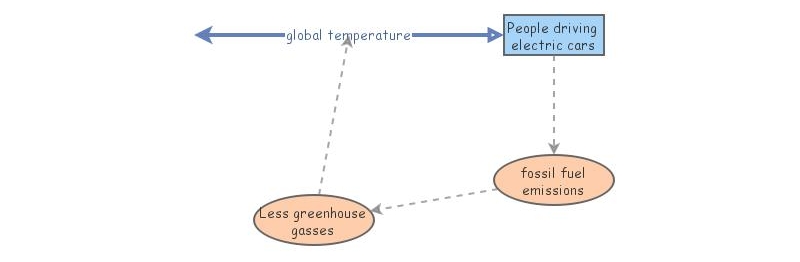 Albedo Lab car emissions graph | Insight Maker