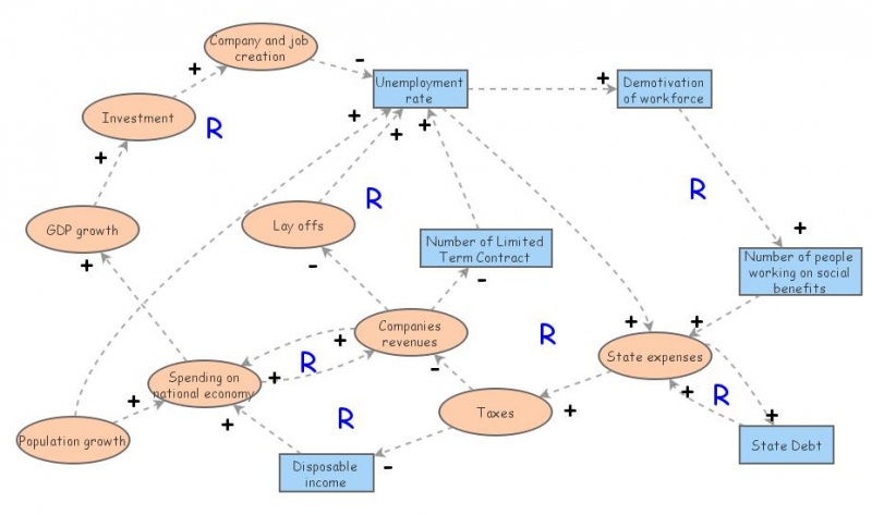 Decision project | Insight Maker Decision project | Insight Maker