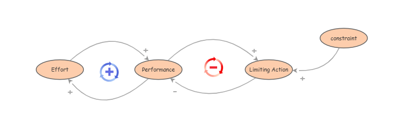 Capacity Causal Loop | Insight Maker