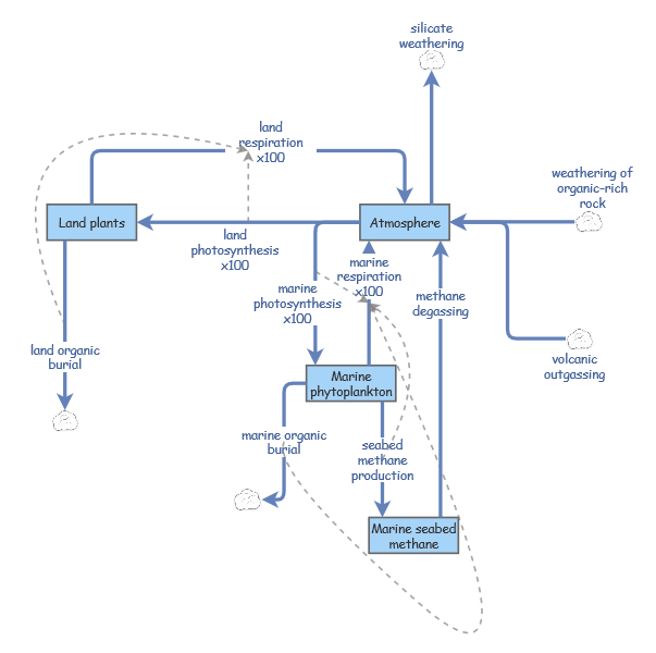 Clone of long-term carbon cycle (simplified) | Insight Maker