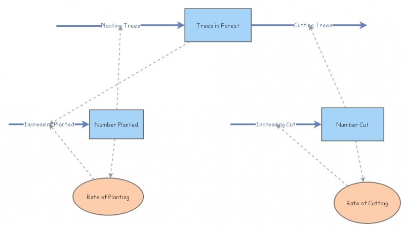 Trees in Forest | Insight Maker