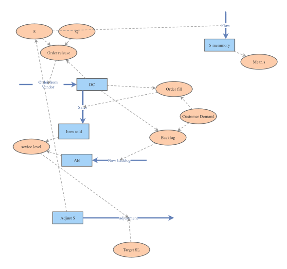 KPI M2 | Insight Maker