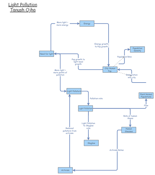 LightPollution | Insight Maker