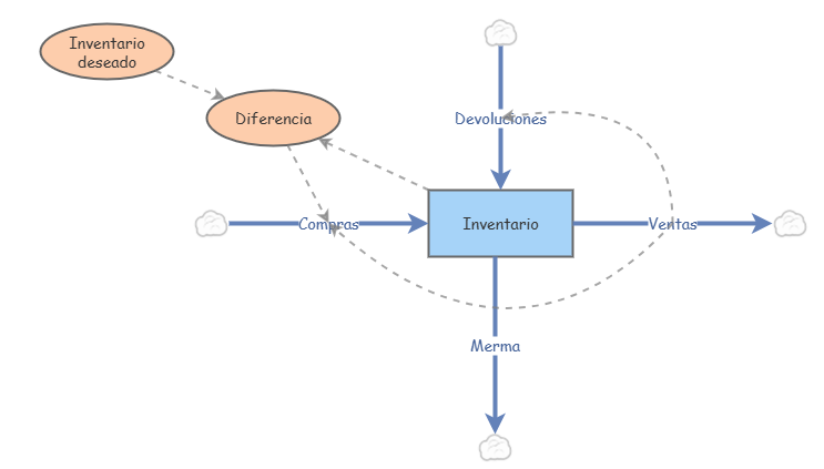 Ejemplo Inventario | Insight Maker