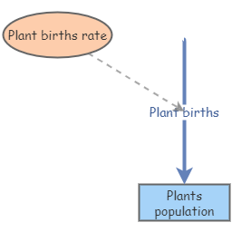 Plant population | Insight Maker