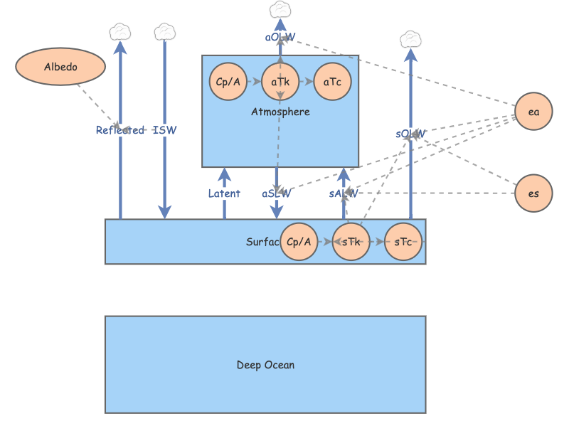 Clone of Greenhouse Model template | Insight Maker
