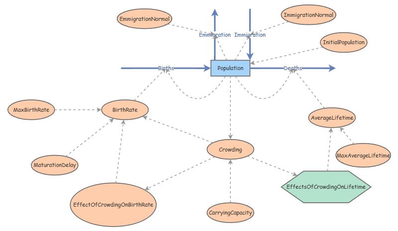 Final project (Portland) | Insight Maker