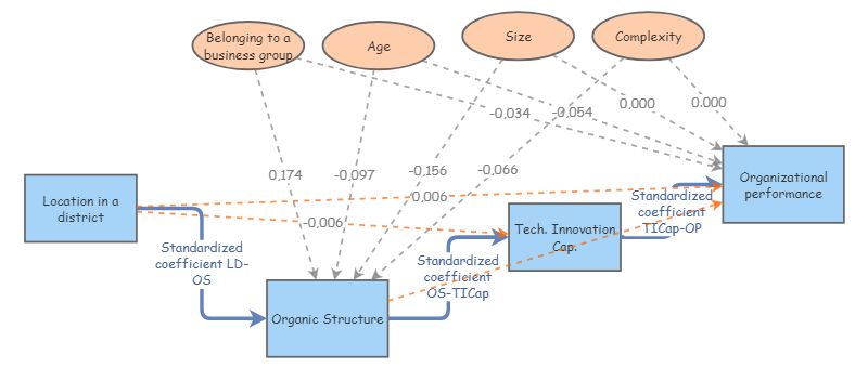 Conceptual model | Insight Maker