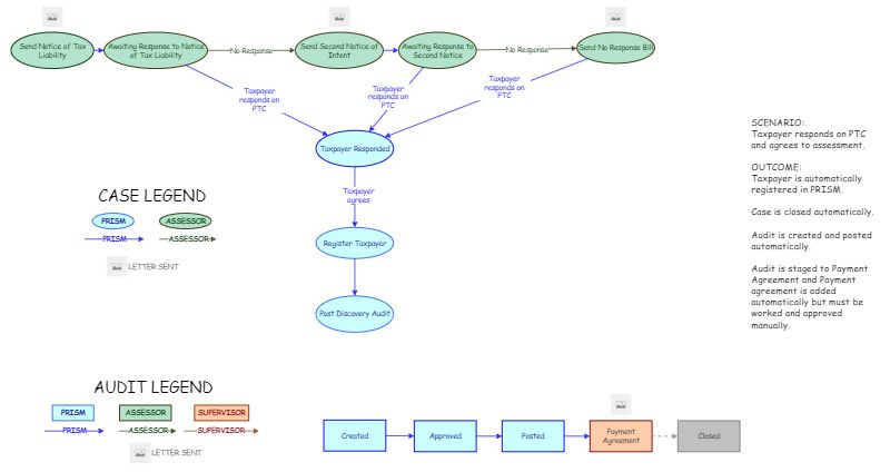 Discovery Process Flow - Happy Path | Insight Maker
