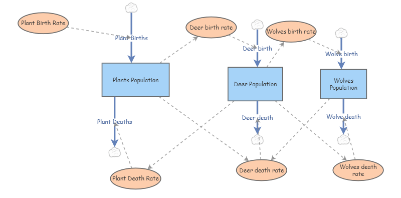 First insight | Insight Maker