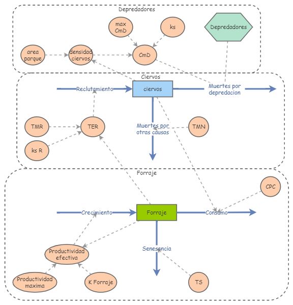 Clone of modelo 1 - Ford | Insight Maker