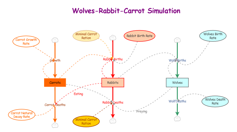 Wolves_Rabbits_Carrots Ecosystem | Insight Maker
