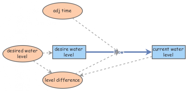 Water flow model | Insight Maker