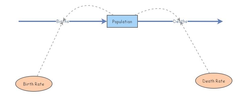 Lab 5, part 1 and 2 | Insight Maker