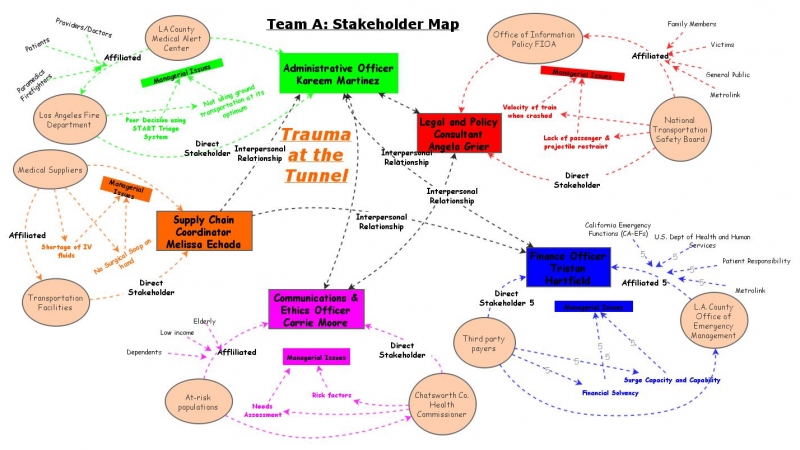 Team A: Stakeholder Map | Insight Maker