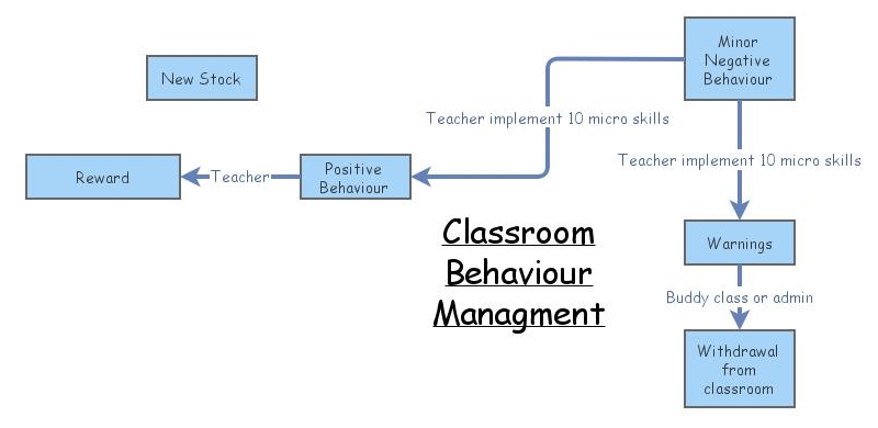 Classroom Management | Insight Maker