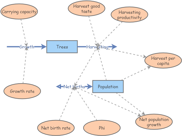 Homework 2 question set 1: Brander & Taylor Model | Insight Maker