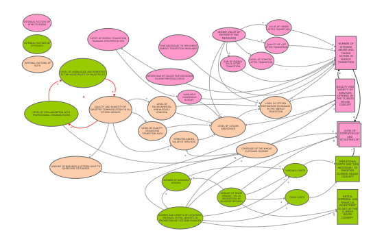 7 Causal Map Insight Maker