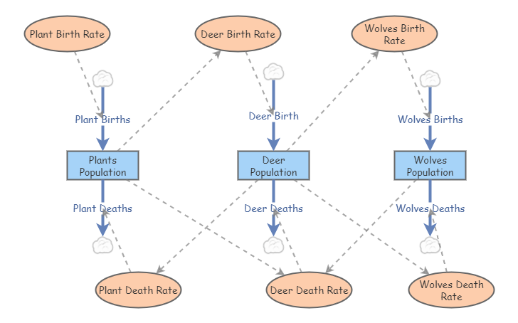 My first Insight | Insight Maker