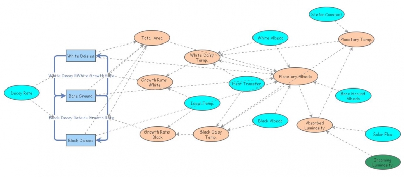 Daisyworld Model | Insight Maker