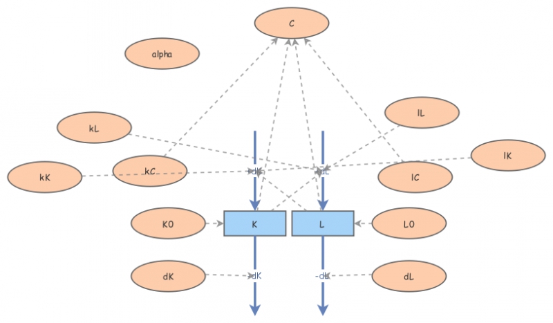 Multi-compartment ressource allocation model | Insight Maker
