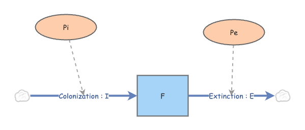 Clone of Island-mainland metapopulation model | Insight Maker