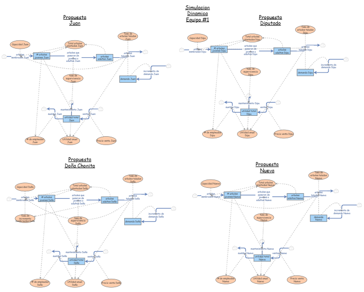 Clone of Modelo de Simulación Dinámica | Insight Maker