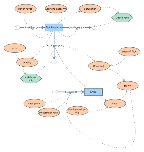Fish Population | Insight Maker