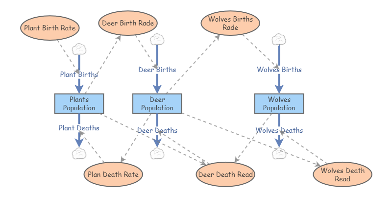 This is an ecosystem model | Insight Maker