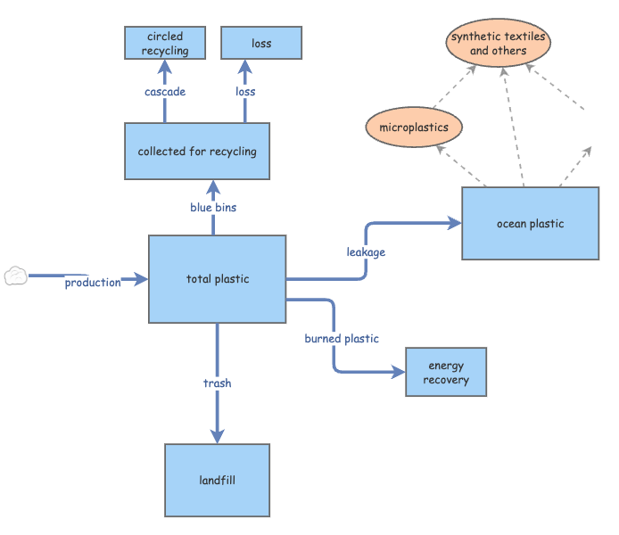 module 7 | Insight Maker