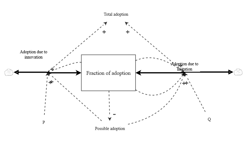 Tech adoption Bass Ex9 | Insight Maker
