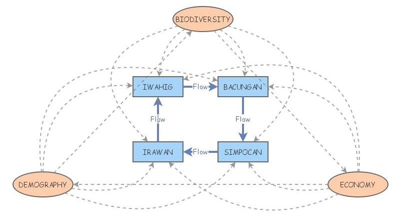 System Thinking and Modelling of Biophysical, Socio-economic and Cultural components of Iwahig ...