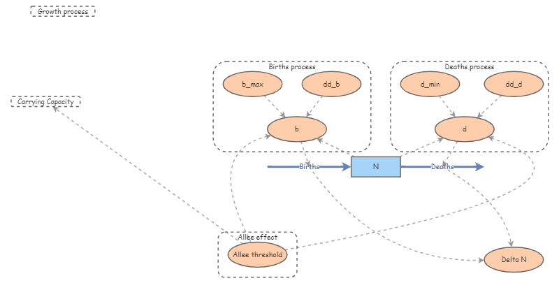 Allee effect lecture 5 | Insight Maker