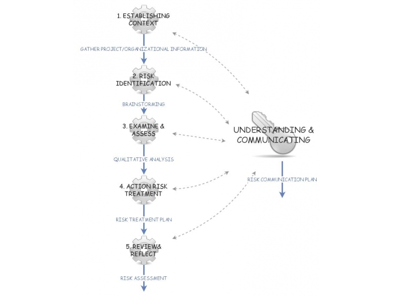 Risk Process | Insight Maker