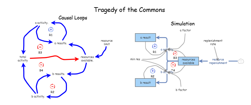 Tragedy of the Commons | Insight Maker