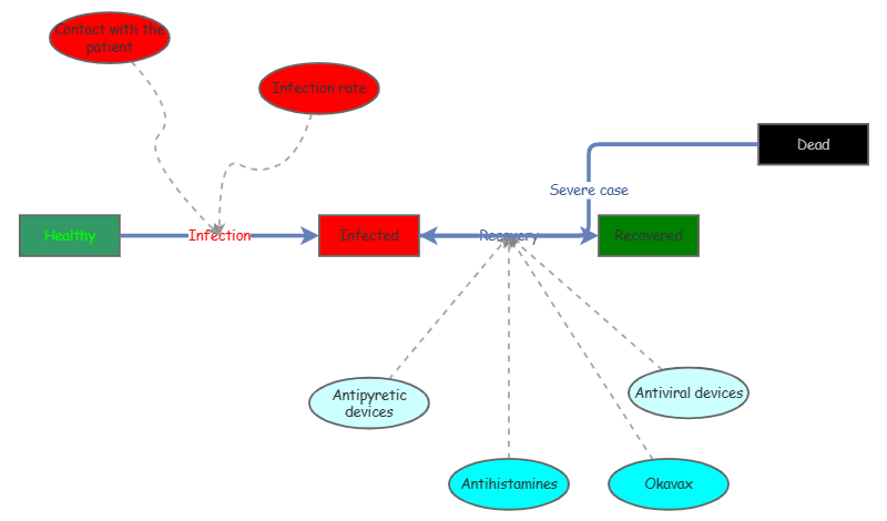 Самостоятельная работа | Insight Maker