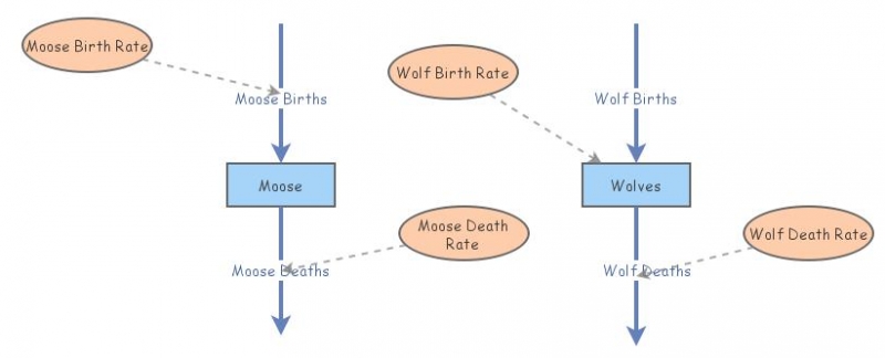 Predator & Prey Tutorial Model | Insight Maker