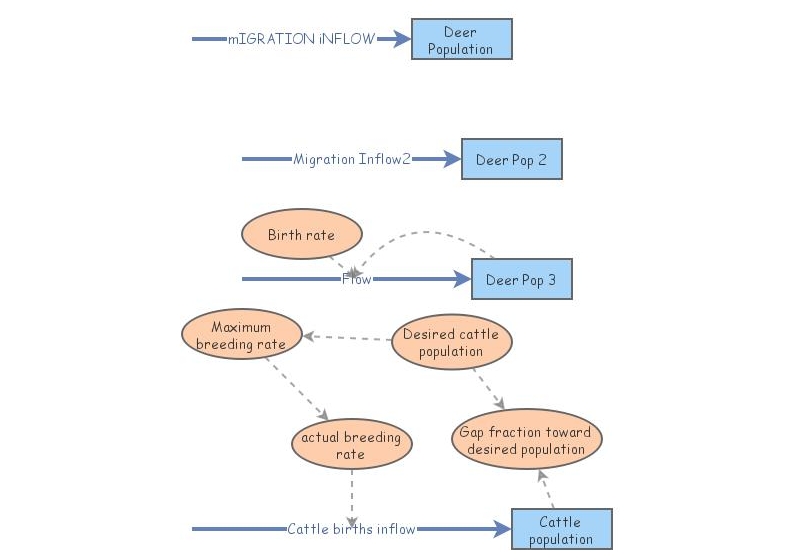 Introduction System Analysis | Insight Maker