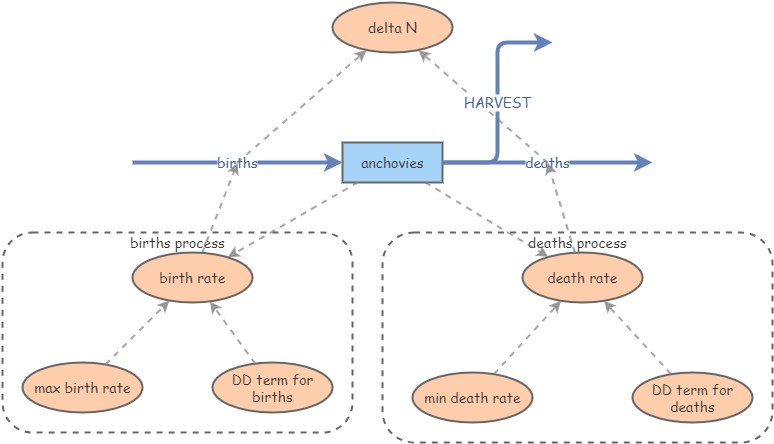 logistic growth | Insight Maker