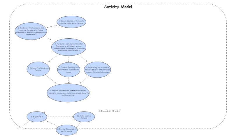 Activity Model | Insight Maker