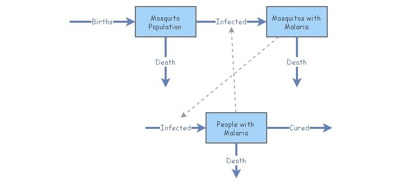 Malaria | Insight Maker