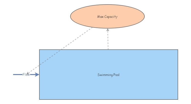 Swimming Pool | Insight Maker