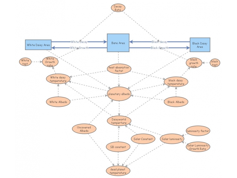 Daisy World | Insight Maker