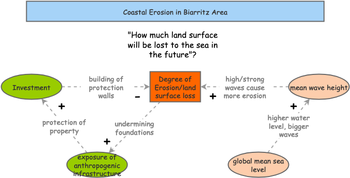 Coastal Erosion | Insight Maker