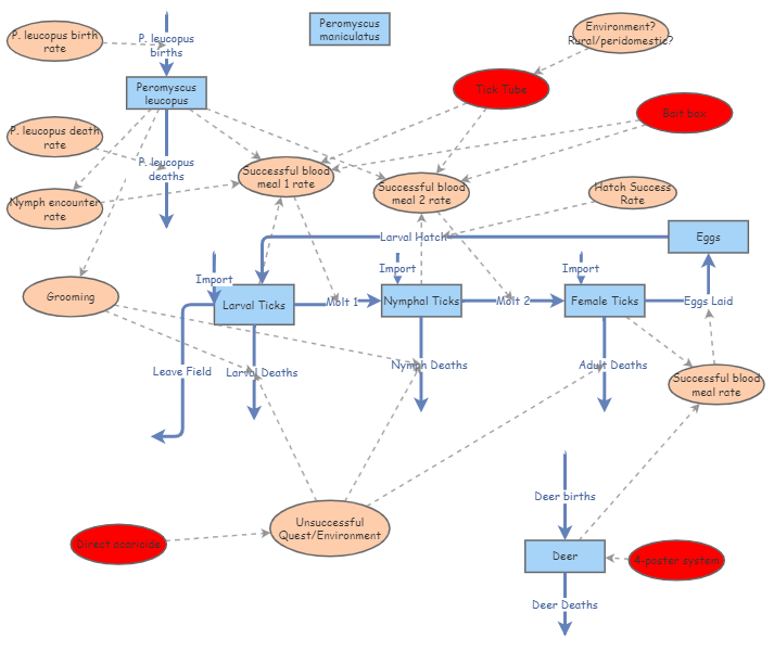 Tick Control Brainstorm | Insight Maker